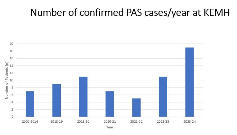 140 The Placenta Accreta Spectrum Team at KEMH Part two. - obsgynaecritcare
